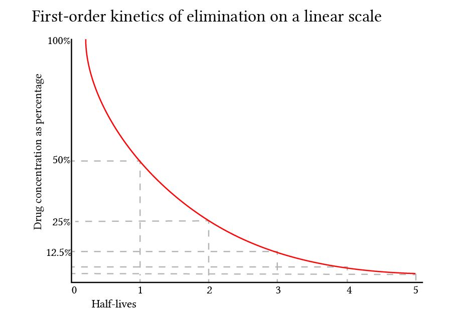 First order, zero order and non-linear elimination kinetics | Deranged ... First order, zero order and non-linear elimination kinetics | Deranged ...